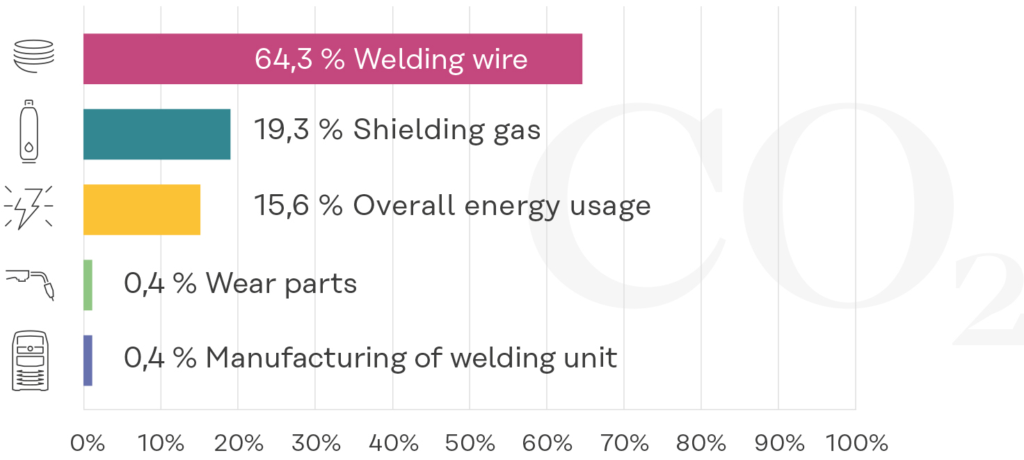 Focusing on carbon footprint for more sustainable welding - Shop ...