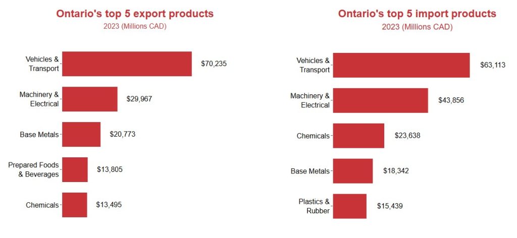 INSIDE THE NUMBERS: Ontario’s manufacturing trade at risk - Shop ...