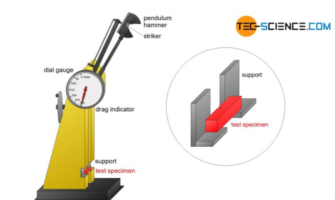 TECH TIPS: A Guide to the Charpy V-Notch Test - Shop Metalworking ...